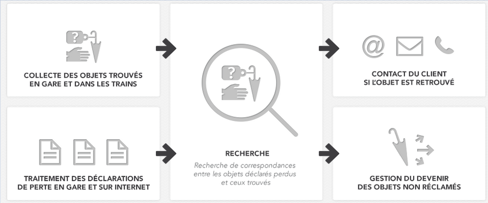 Objet trouvé ou perdu dans une gare ou dans un train | sncf-connect.com