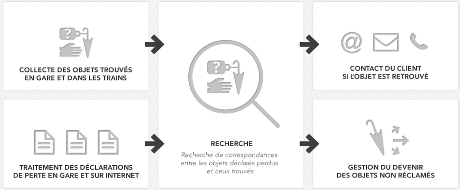 Objet trouvé ou perdu | FAQ sncf-connect.com LU